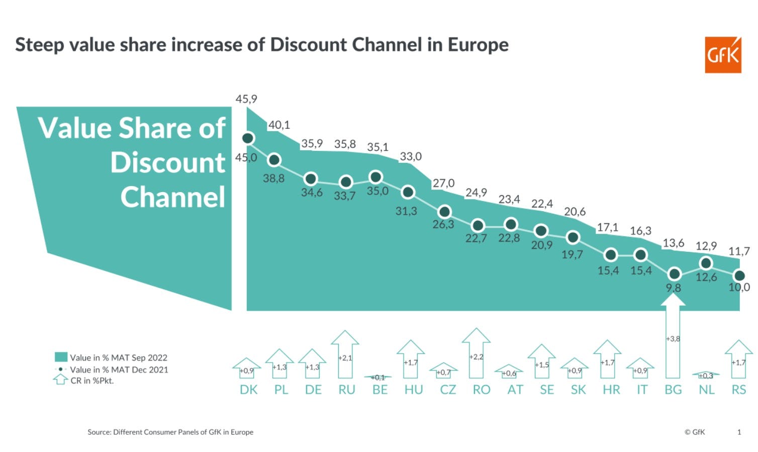 Groei discount in Nederland traag vergeleken met Europa