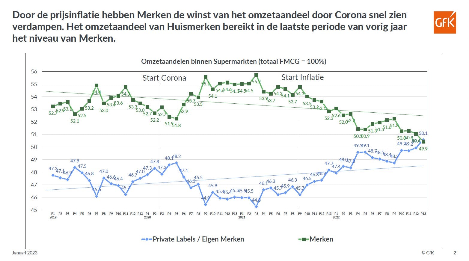 Wat weten we van verwaarlozen innovatie in assortimenten door A-merken?