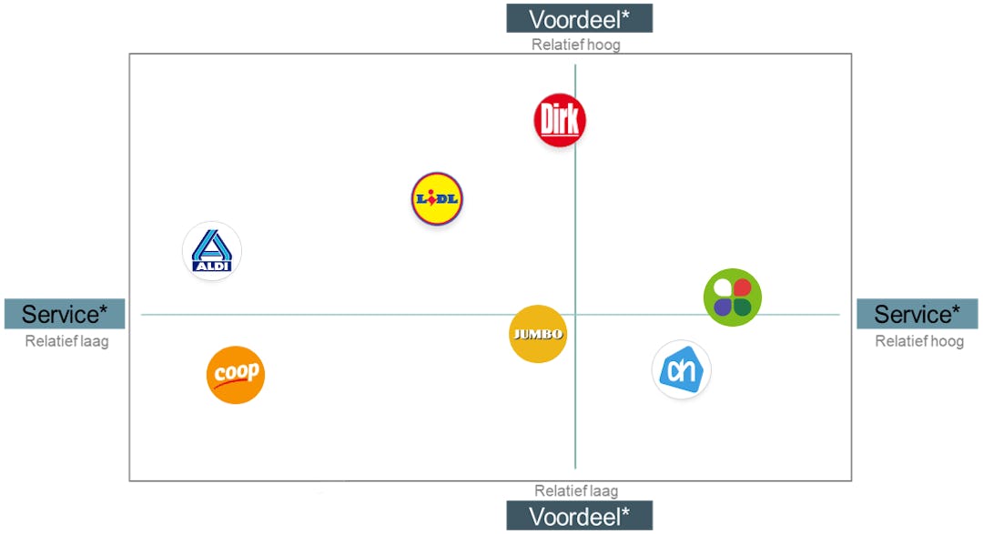 GfK Kerstrapport: Dirk eerste plek landelijk, Poiesz wint regionaal